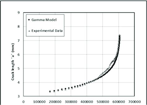 Comparison Of Predicted And Experimental Fatigue Life At R