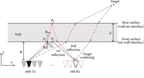 Figure 1 From A Through The Wall Radar Imaging Method Based On A Realistic Model Semantic Scholar