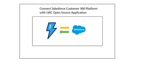 Santanu Pal Salesforce Blog Connect Salesforce From Lwc Open Source