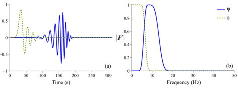 The Wavelet Ψ And Scaling Function φ For The Daubechies 20 Wavelet 92