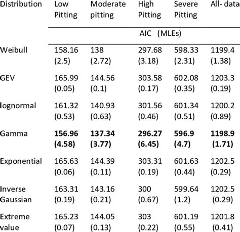 Maximum Likelihood Estimates Mles And Akaike Information Criterion Download Table