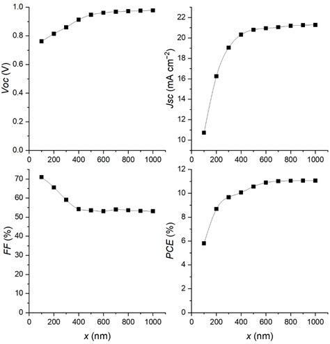 Simulation And Optimization Of Fapbi3 Perovskite Solar Cells With A