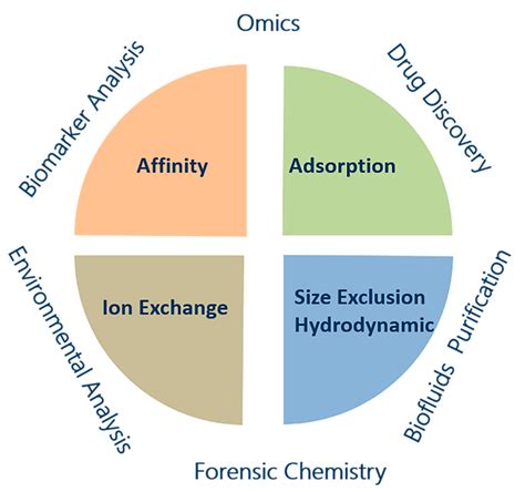 Chromatography Chemistry