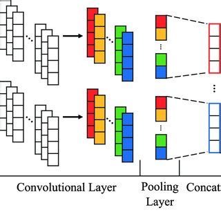 Illustration Of An Integrated Multiple Convolutional Neural Networks