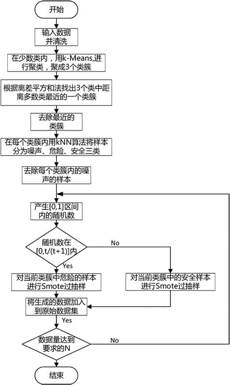 Improved Smote Re Sampling Method For Unbalanced Data Classification Eureka Patsnap