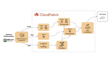Cloudfabrix Vsphere Observability Module Powered By Cisco