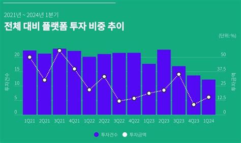 플랫폼 스타트업 빨간불100억원대 대규모 투자 급감