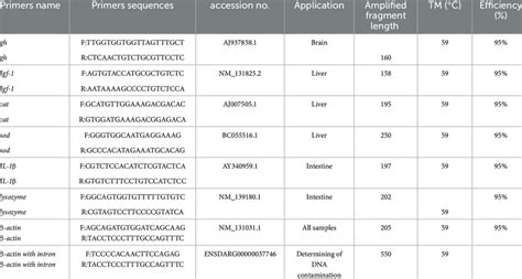 Primers Sequences F Forward R Reverse Used For Real Time Pcr Of