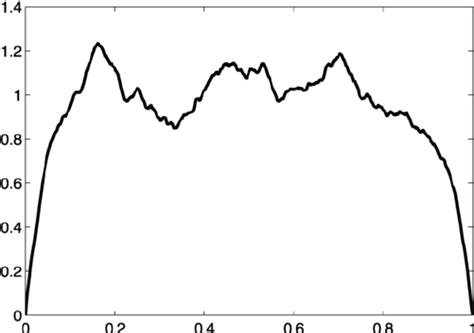 Reaction Diffusion Equation Matlab Code Tessshebaylo