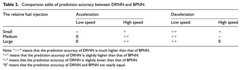 comparison table of prediction accuracy between drnn and bpnn
