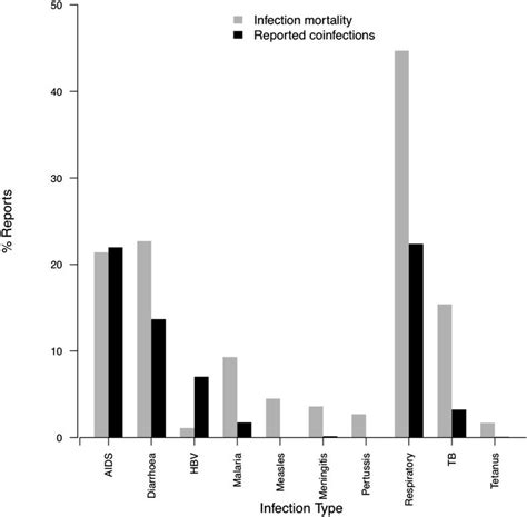 The Nature And Consequences Of Coinfection In Humans Pmc