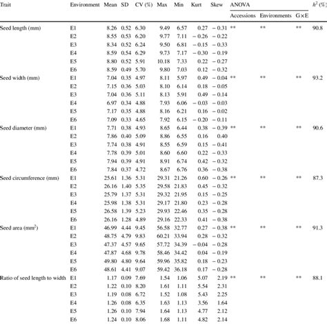 Seed Size And Shape Related Traits Of 196 Soybean Accessions Under Six Download Scientific