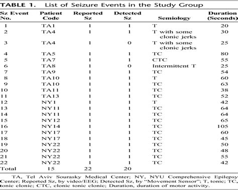 A Novel Portable Seizure Detection Alarm System Preliminary Journal Of Clinical