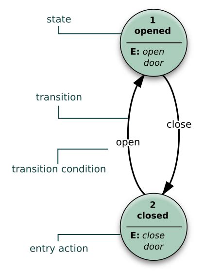 Archivo Finite State Machine Example With Comments