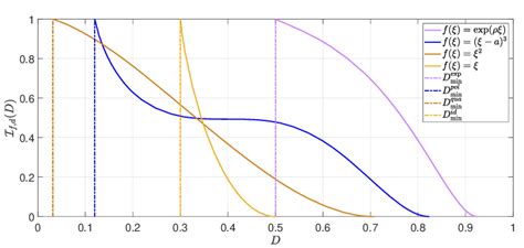 Computation Of I Fd D For Various Functions F · And Single Letter Download Scientific