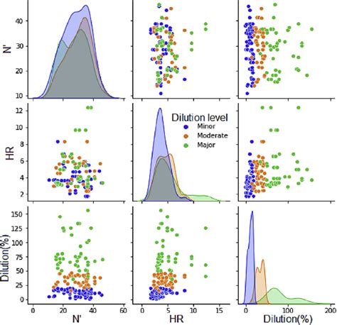 Pair Plot Of The Main Variables Of The Data Used In The Study Download Scientific Diagram