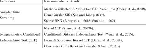 methods recommended for variable sure screening and nonparametric