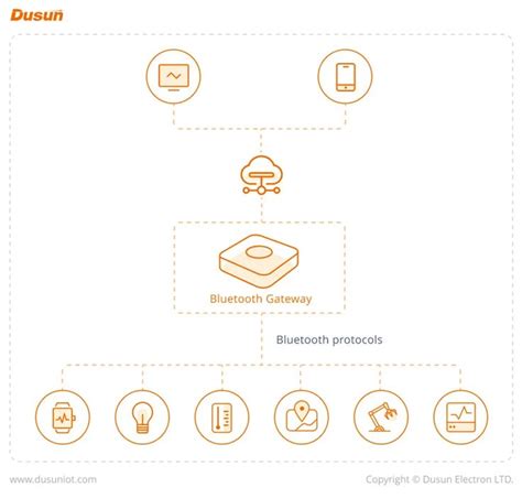 Bluetooth Iot Gateway
