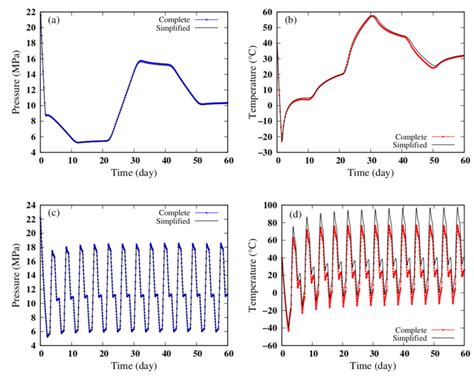 Development Of Cavern Pressure And Volume Averaged Temperature