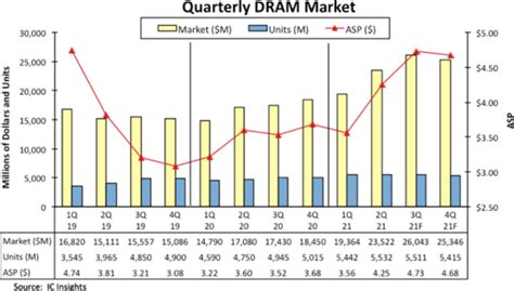 After Strong Gains DRAM Prices Expected To Retreat In Q Semiconductor Digest