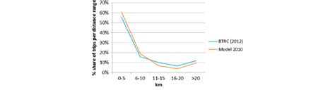 Modelled Vs Observed Distribution Of All Trips Across Distance Ranges