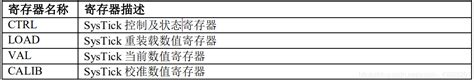 stm32 systick—系统定时器 stm32f4 systick回调函数 csdn博客
