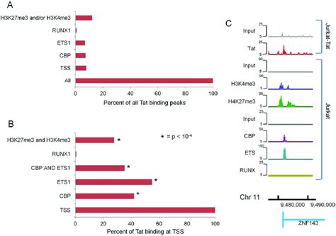 Tat Binding Peaks In Jurkat Tat Cells Are Associated With Specific