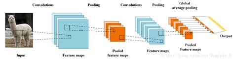 cam论文笔记 learning deep features for discriminative localization dominic