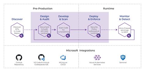 End To End Api Security With 42crunch And Microsoft