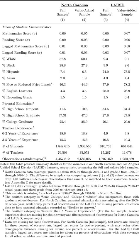 Table 2 From A Nonparametric Method For Estimating Teacher Value Added A Nonparametric Method