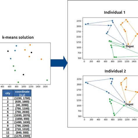 Population Generation Scheme With K Means Algorithm The Black Points