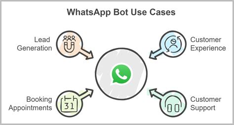 How To Create A Whatsapp Bot In 4 Easy Steps Wotnot