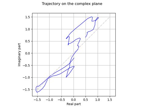 Sample Trajectories From A Gaussian Process With Correlated Outputs — Openturns 1 19 Documentation
