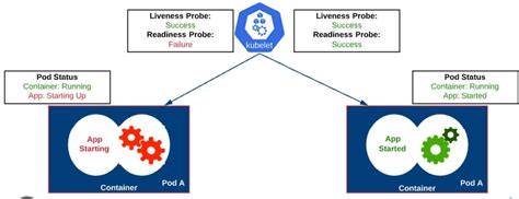 Mastering Kubernetes Readiness Probes A Comprehensive Guide DEV Community