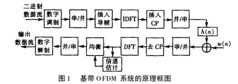 信道估计算法 csdn博客