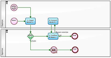 Workflow Sample February