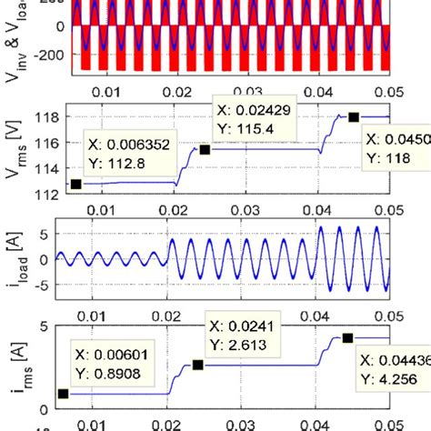 Simulation Results Under Load Variations In Rated Input And Output
