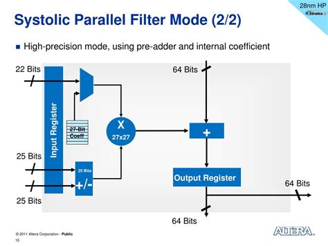 Ppt Using Variable Precision Dsp Block And Designing With Floating Point Powerpoint