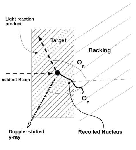 5 The Schematic Representation Of The Doppler Shift Attenuation Method