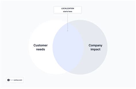 What Is Localization Basics And Tips