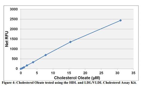Hdl And Ldlvldl Cholesterol Assay Kit