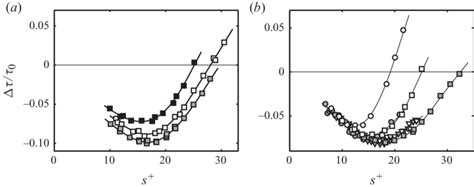 Drag Reduction Curves Of Various Riblets Adapted From Bechert Et Al