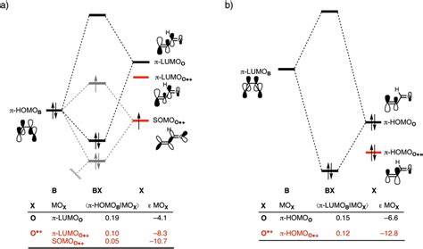 Schematic Molecular Orbital Diagrams With Key Orbital Interactions For
