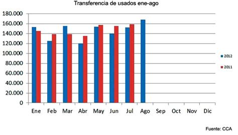 Argentina La Venta De Autos Usados Creció En Agosto Pero Cayó En El