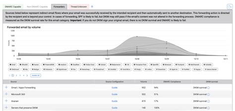 how email forwarding affects dmarc dmarcian