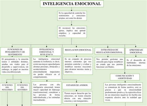 Mapas Conceptuales Inteligencia Emocional 【descargar】