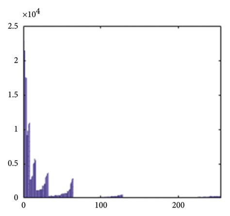 Histogram Of Preprocessed Images A Airplane B Baboon C Boat