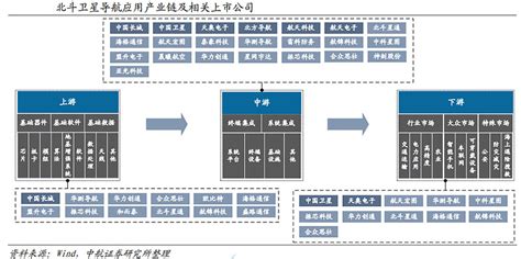 军工行业深度：发展趋势分析、产业链及相关公司深度梳理（慧博出品） 作者：慧博智能投研 国防军工体系负责国家武器装备生产和军队基础设施建设。我国