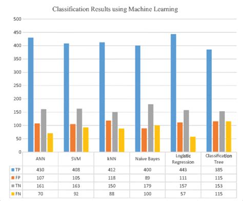 Classification Results Of Computational Intelligence Techniques For