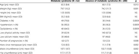 Comparison Between Patients With And Without Metabolic Syndrome